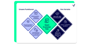 Für lokale Autohäuser | Veact